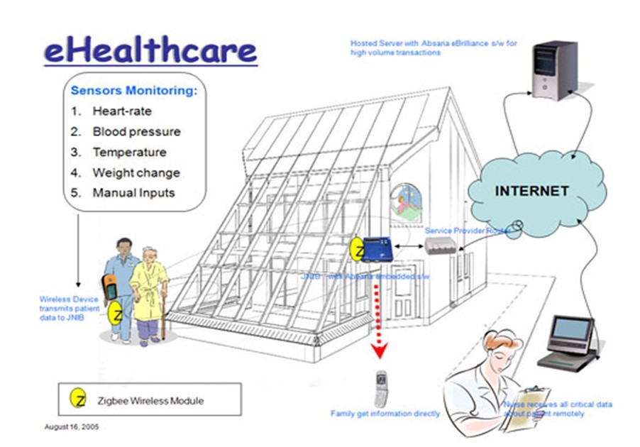 IoT/M2M Application area | ValleyCampusJapan